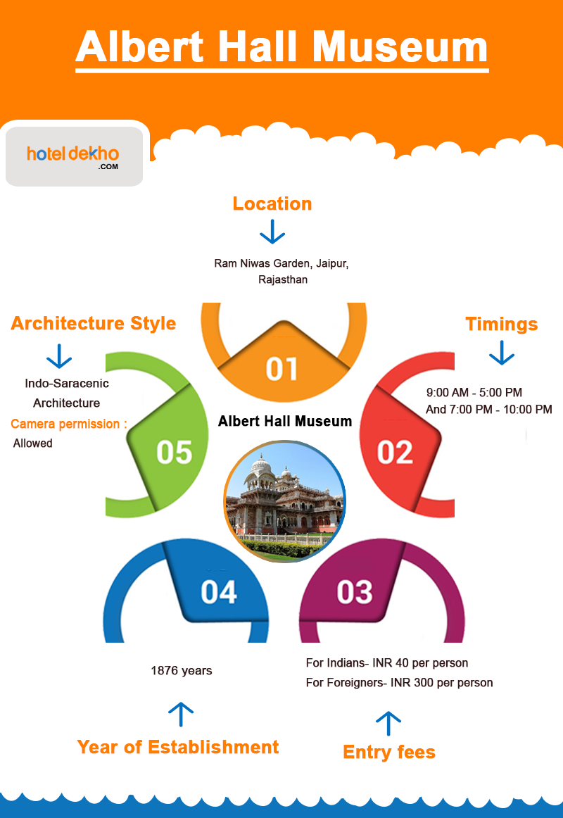 Albert Hall Museum Jaipur: Entry fee, Best time to Visit, Photos & Reviews